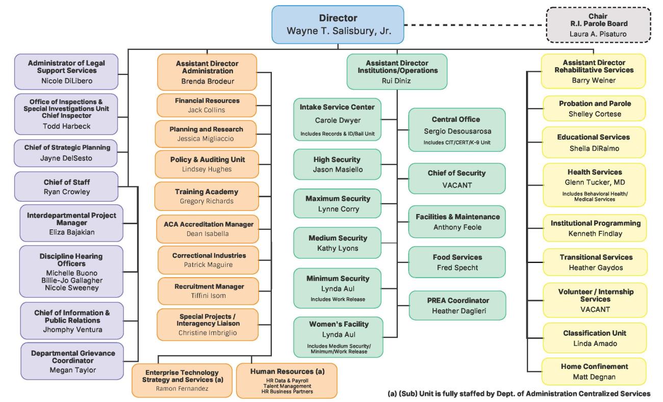 Organizational Chart | Department of Corrections