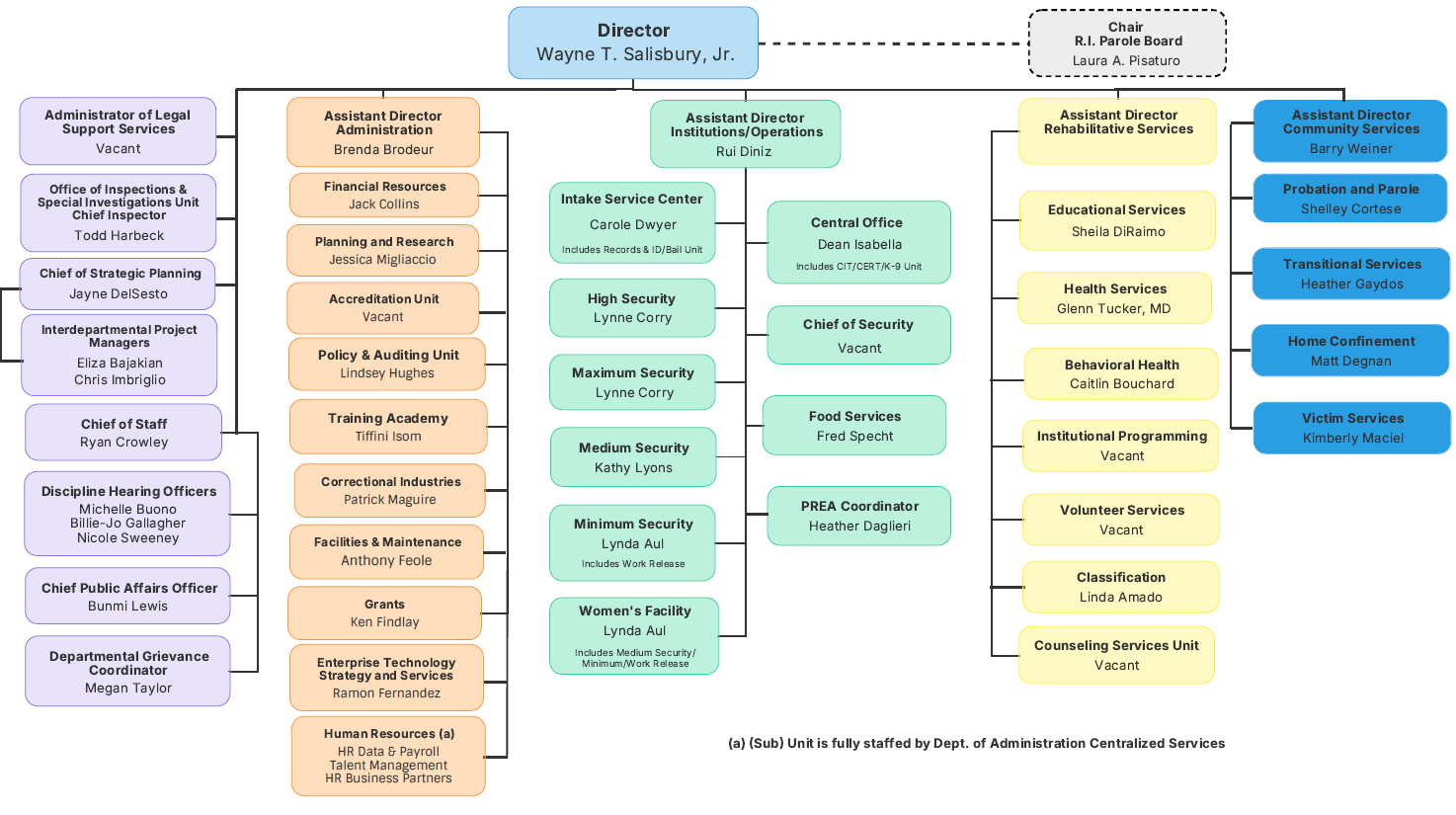 Organizational Chart | Department of Corrections