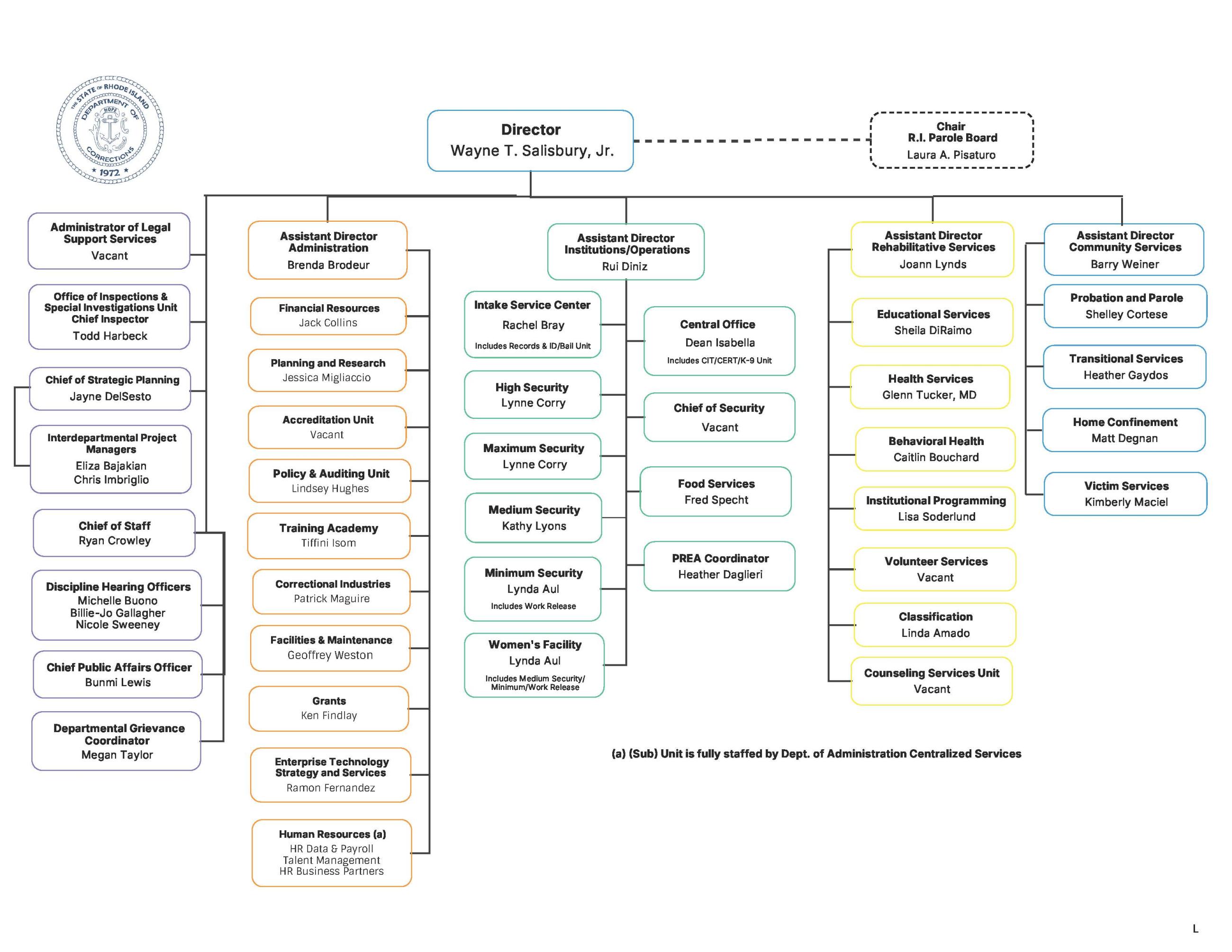 Organizational Chart | Department of Corrections