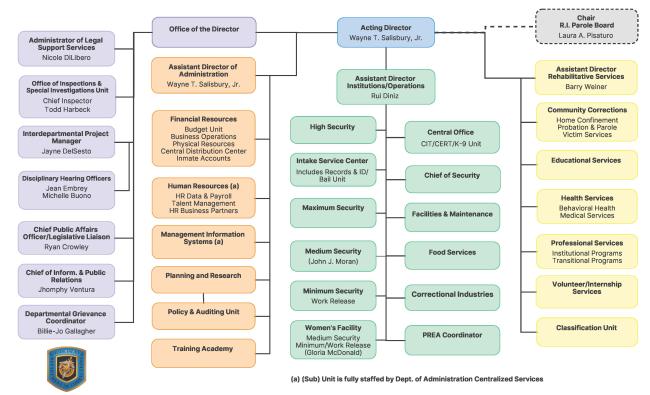 Organizational Chart | Department of Corrections